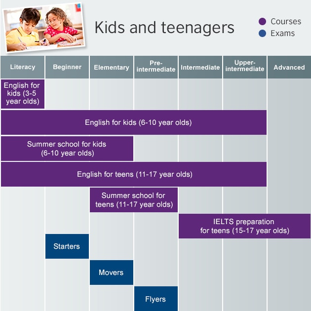 How our courses and levels work for kids and teens | British Council